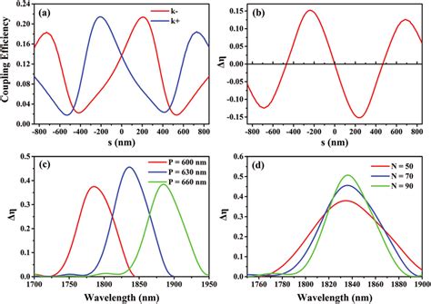 A Coupling Efficiency Spectra Toward Different Sides Of The Waveguide Download Scientific