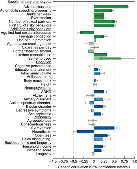 Genetic Correlations With General Risk Tolerance The Genetic