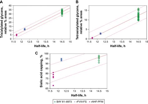 Correlation Of Bay 81 8973 Rfviii Fs And Rahf Pfm Half Life With