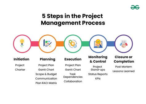 Project Management Process Project Planning What It Is And 5 Steps To