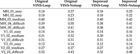 The Absolute Pose Error Ape Of The Original Algorithm Is Compared