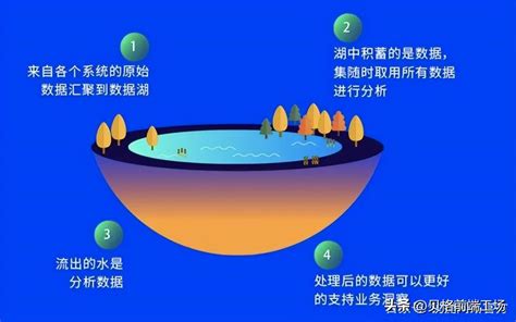 一文掌握:数据湖是什么?可不是数据仓库 Csdn博客 一文掌握:数据湖是什么?可不是数据仓库 Csdn博客