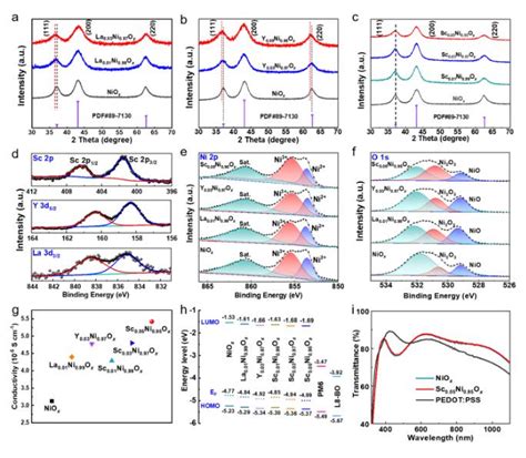 Am 1918 Record Efficiency Organic Solar Cells Based On Niox Nanoparticle Hole Transport