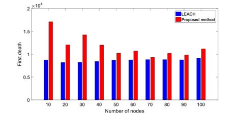 First Node Death Time Based On Different Initial Node Numbers