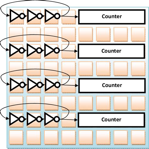 Ring Oscillator Structures Can Be Used To Auto Characterize An Fpga For