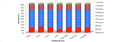 Frequency Distributions Of Different Types Of Ssr Repeat Units In Download Scientific Diagram