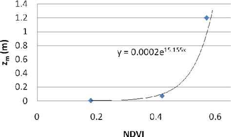 Figure 1 From Sensitivity Analysis Of The Surface Energy Balance Algorithm For Land Sebal