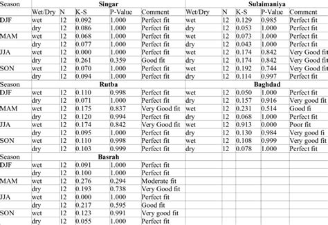 Summary Of Statistical Test Results Significant Ks Download Table