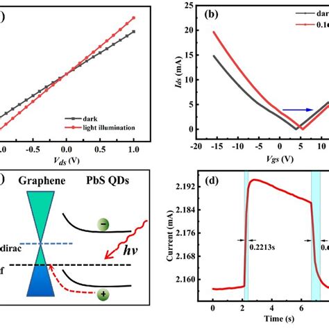 Photoswitching Characteristics Of The Graphenepbs Qds Hybrid