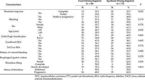 Clinical Characteristics In Two Dosing Regimens During Dalteparin Therapy Download Scientific