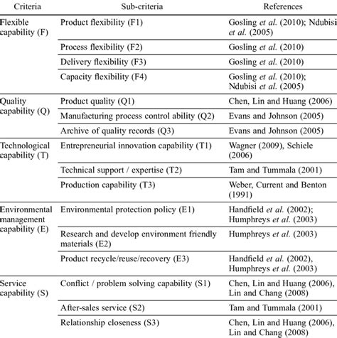 The Criteria And Sub Criteria For Supplier Selection Download Scientific Diagram