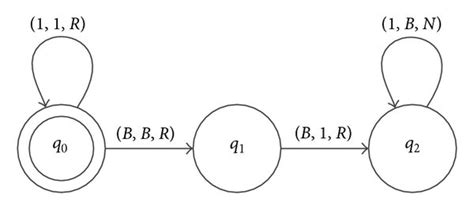 The Computation Performed By The Turing Machine M Download Scientific Diagram