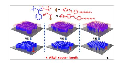 Morphology Control Of Perpendicularly Oriented Lamellar Films From