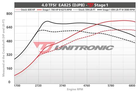 Gmp Performance Audi C8 Rs6 4 0 Tfsi Ea825 Unitronic Stage 2 Ecu Upgrade