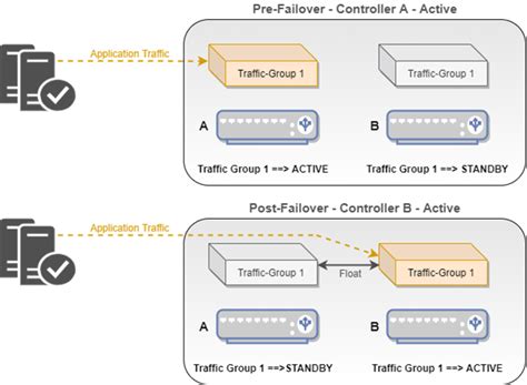 Comparing Different Device Service Clustering Dsc Deployments Zindagi Technologies