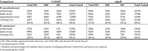 Differential Expression Analyses Of Whole Body And Sex Specific Organs Download Table