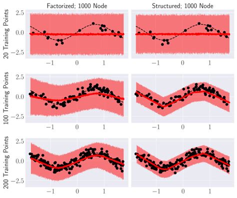 Structured Variational Learning Of Bayesian Neural Networks With