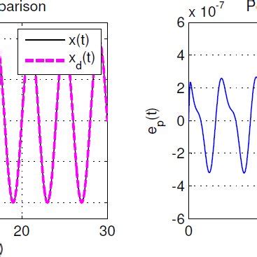 Position Comparison And Position Tracking Error Download Scientific Diagram