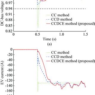 Case Study A1 Dynamics Of DC Bus Voltage And EV Current A DC Bus Download Scientific