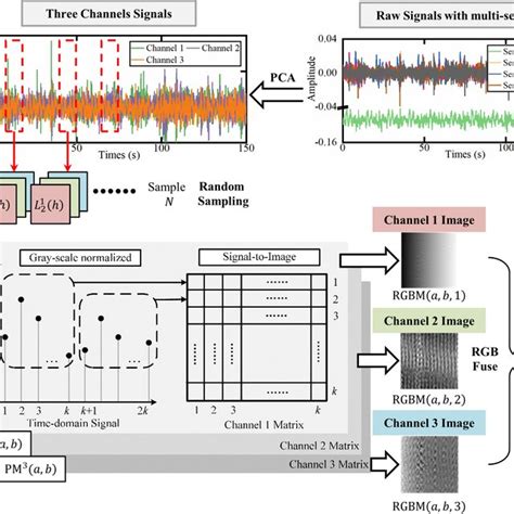 The Flowchart Of The Proposed Multi Signals To Rgb Image Conversion