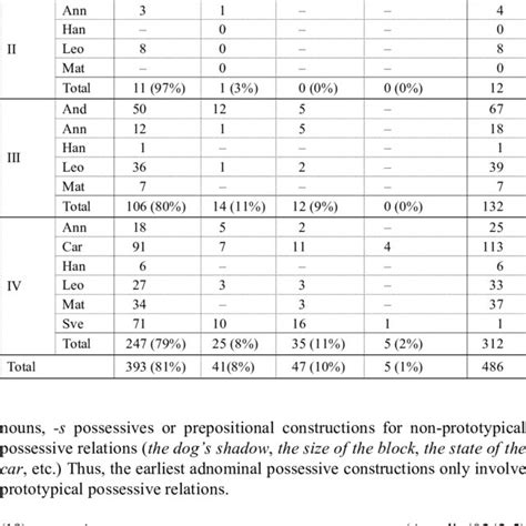 Types Of Possessive Relations In Adnominal Possessive Constructions Download Table