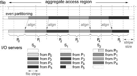 Figure 4 From Design And Evaluation Of Mpi File Domain Partitioning Methods Under Extent Based