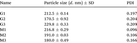 Particle Size Distribution Of Lipid Formulations Download Scientific