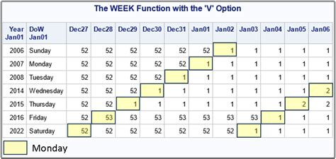 Strengthen Your Sas Skills With The Week Function The Do Loop