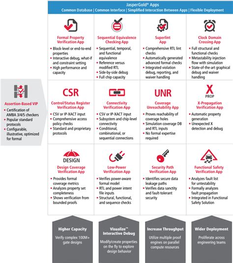 Jasper Rtl Apps Cadence
