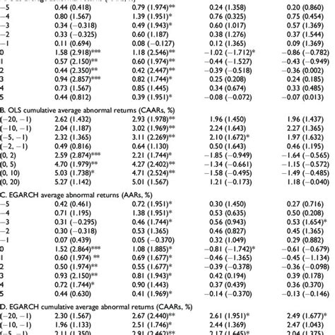 T Tests Of Caars Under Different Event Windows And Different Sample