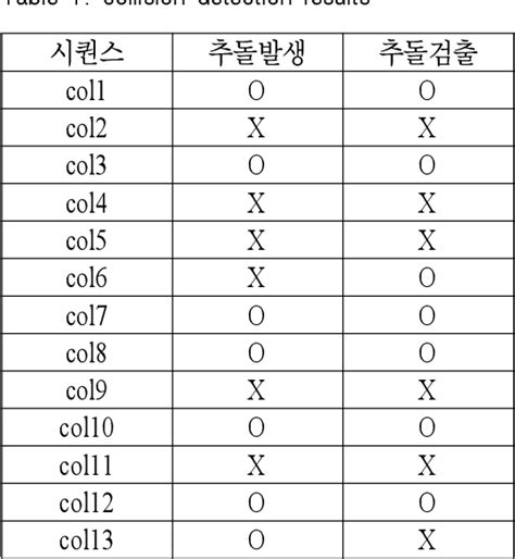 Table 1 From Traffic Collision Detection At Intersections Based On Motion Vector And Staying