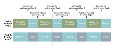 Hw Rtos Application Renesas