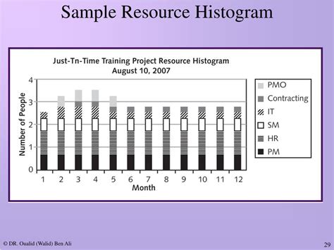 Ppt Introduction To Project Management Powerpoint Presentation Free