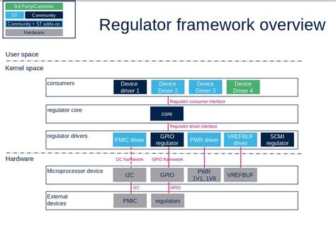 Regulator Overview Stm32mpu