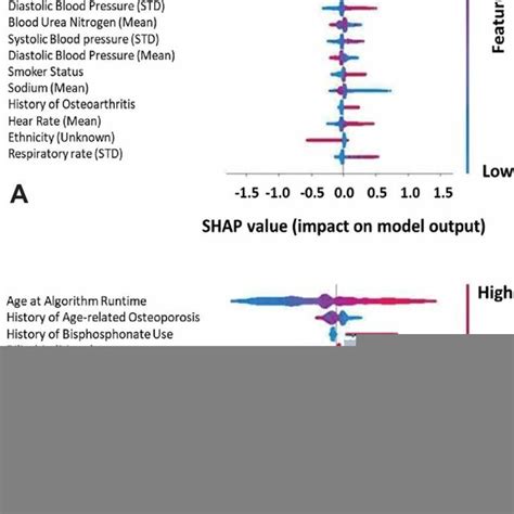 Shap Summary Plot For Major Osteoporotic Fracture Model With 10 Year Download Scientific