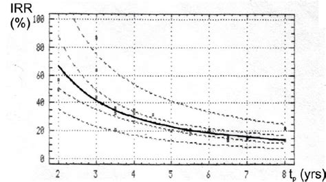 The Curve Of Dependence Of The Exponential Shape Download Scientific Diagram