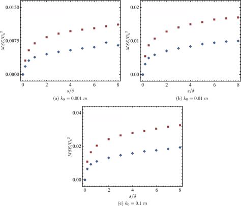 Mse Of The Predictions From The Mcpnn Frozen Model Blue Diamond Download Scientific Diagram