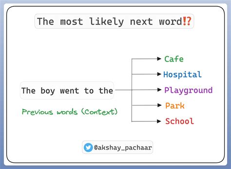 How Llms Work Clearly Explained Thread From Akshay 🚀 Akshay Pachaar Rattibha