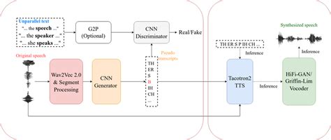 network architecture for unsupervised speech synthesis splitted into