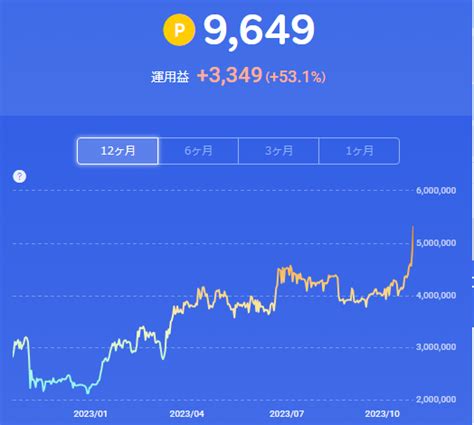 ビットコイン急騰のため換金（換ポイント）しました。 早期リタイアを夢見るサラリーマン投資家