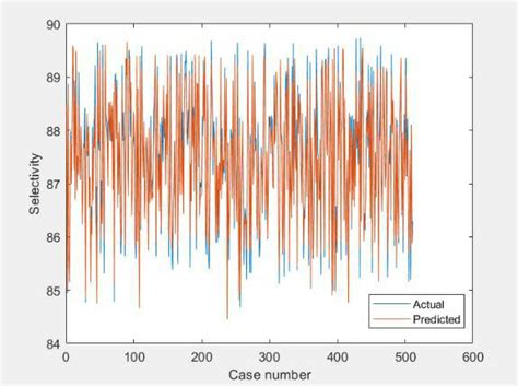 Validation Of Ann Models Predicted Selectivity Download Scientific Diagram