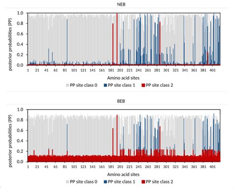 Quantitative Representation Of The Naive Empirical Bayesian NEB And Download Scientific