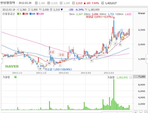 주식과 재테크 현대에이치씨엔과 한성엘컴텍 그래프 공부 Dvdprime