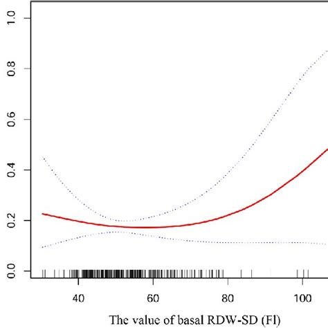 Shows The Smoothed Curve Fit The Horizontal Coordinate Is The Value Of Download Scientific