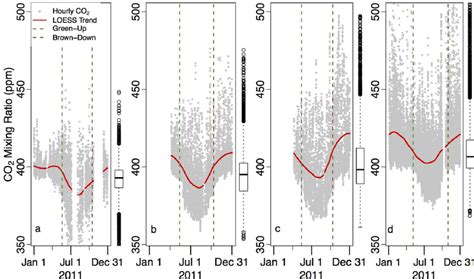 Hourly Average Co 2 Mixing Ratios In A Harvard Forest B West
