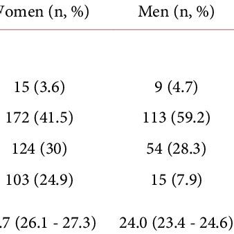 Sex Distribution Of Body Mass Download Scientific Diagram