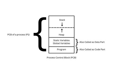 Attributes Control And Timing Process Control Block And Attributes Of… By Anish Sukhramani