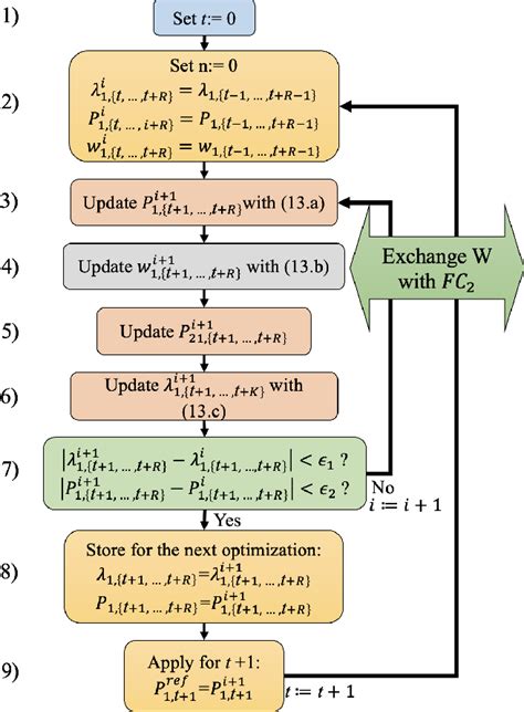 Figure 9 From Integrating Model Predictive Control With Federated Reinforcement Learning For