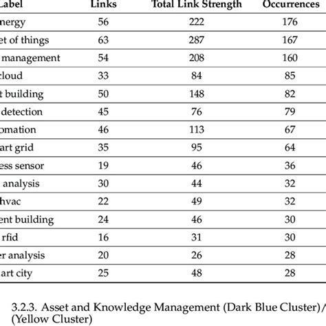 internet of things iot and smart building cluster download scientific diagram