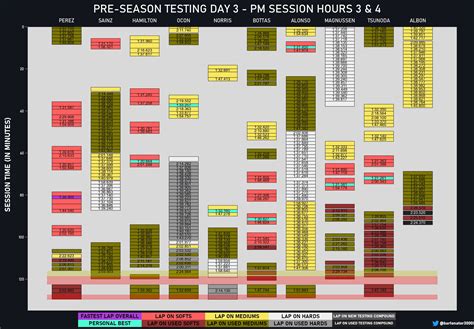 day 3 of testing program visualisation r formula1